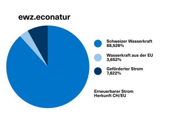 Transparent und vergleichbar – Ihr Strommix von ewz