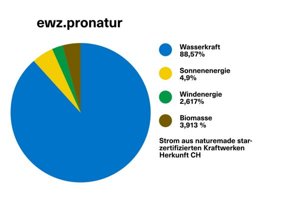 Transparent und vergleichbar – Ihr Strommix von ewz